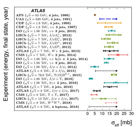 A The Distribution Of The Four Lepton Invariant Mass M 4l The Data