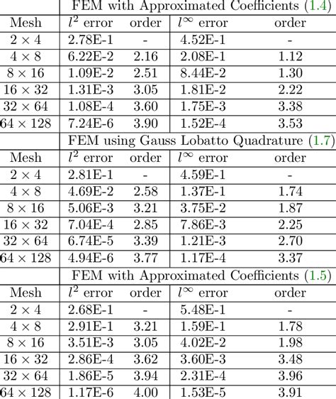 Poisson Equation With Coefficient Min Xy Ax Y ≈ 0001 Download