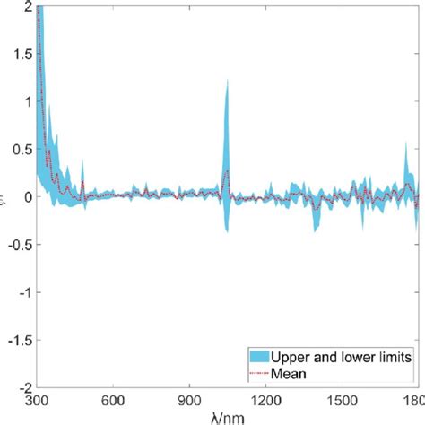 The Upper Limit Lower Limit And The Mean Difference Between The