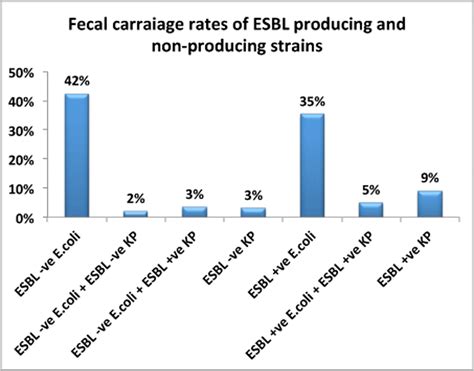 Shows The Antimicrobial Resistance Pattern For Esbl Positive N 106