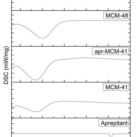 Drug Loading And Encapsulation Efficiency Values Determined By The Hplc