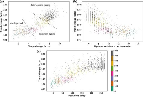 Two Dimensional Visualization Of Static Evaluation Methods And Trend