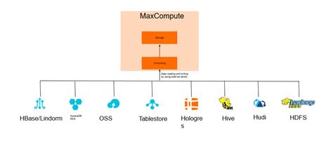overview of data transfer and migration maxcompute alibaba cloud
