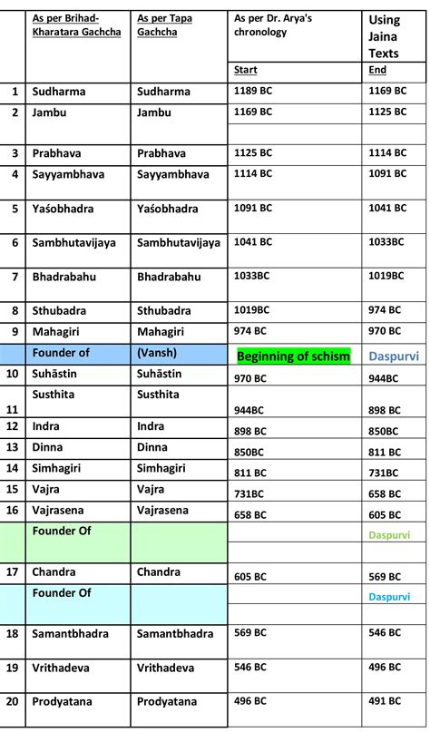 Table 1 From The Sects And Subsects Of Jainism And A Brief