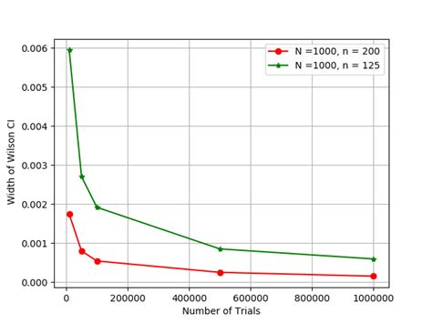 3 Number Of Trials Versus The Width Of Wilson Score Confidence