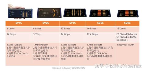 Introspect高速多通道serdes误码测试仪 最大可支持32 Txrx测试，支持抖动注入测试，skew测试及各种prbs自定义prbs等测试功能 知乎