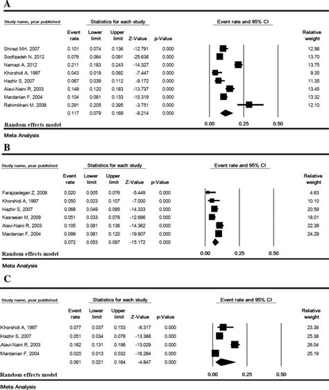 Prevalence Of Asymptomatic Bacteriuria In The First A Second B And