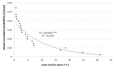 8 Annual Exceedance Probability Of Tsunami Water Levels Download