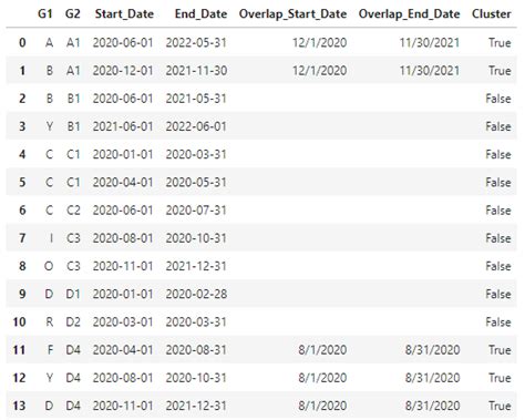 Python Find Overlap Start Date And End Date In Pandas Groupby Stack