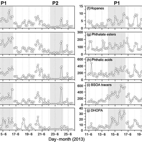 Temporal Variations Of 10 Organic Compound Classes Detected In The Download Scientific Diagram