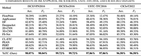 Table Ii From A Novel Self Supervised Framework Based On Masked Autoencoder For Traffic