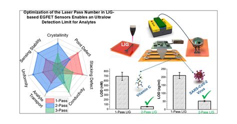 Multi Electrode Extended Gate Field Effect Transistors Based On Laser Induced Graphene For The