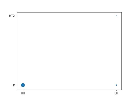 Python How To Plot Data As 2x 2 Matrix Stack Overflow