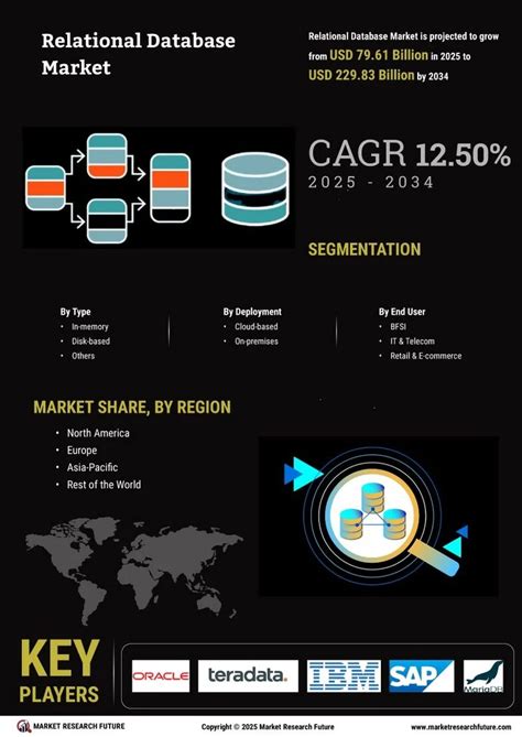 Relational Database Market Size Global Report 2034