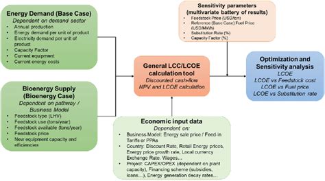 General Layout And Cost Calculation Flow In The Lcc Modelling Toolkit