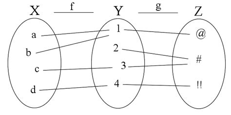 Inverse And Composite Functions Boundless Algebra
