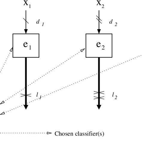System Of Classifiers Carrying Out Operations Such As Combination