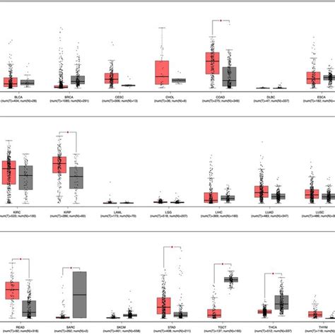 The Boxplots Represent The Comparison Of Downregulated And Upregulated