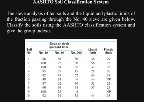 Solved Aashto Soil Classification System The Sieve Analysis Of Ten