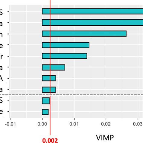 Random Survival Forest Analysis Of The Recurrence Predictors Variables