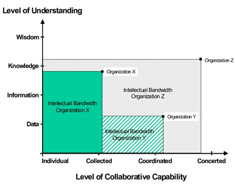 The Information Assimilation Dimension Of Intellectual Bandwidth Was By