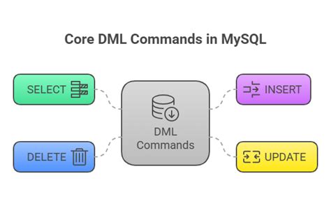 How Do Mysql Dml Commands Manipulate Data