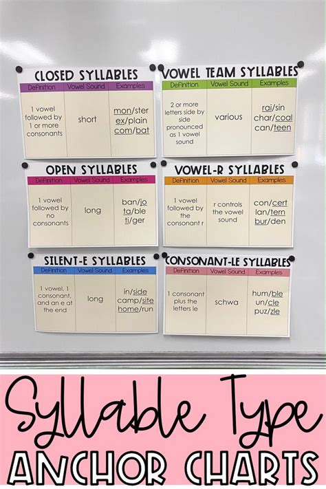 Syllable Types Anchor Chart Syllable Types Anchor Chart Syllables