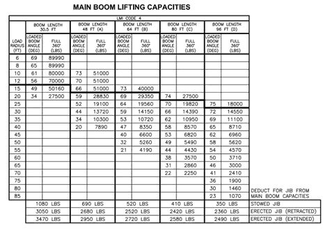 Manitex 4596t Boom Truck Load Chart Range Chart Manitex 4596t Boom Truck Load Chart Range Chart