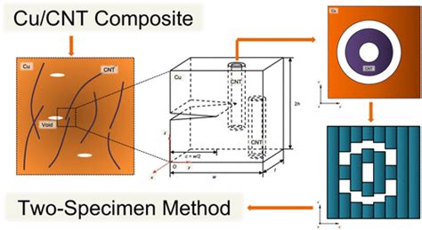 Atomistic Modeling Of The Fracture Toughness Of A Copper Composite With