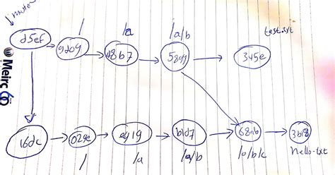 to be creative example git persistent data structure