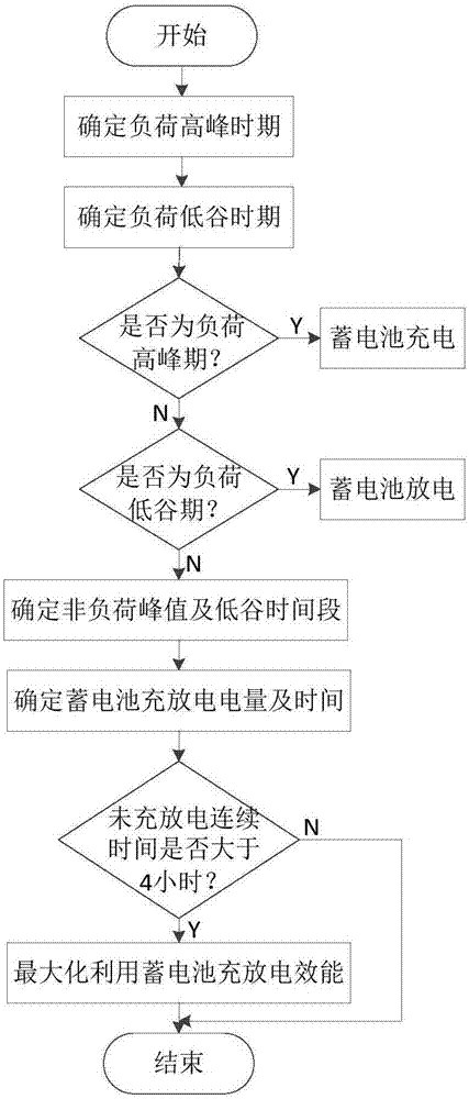 Microgrid Dispatching Method Based On Optimization Storage Battery