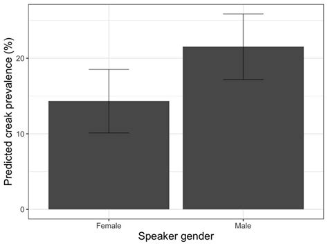 Lmer Predicted Difference In Creak Prevalence By Speaker Gender Download Scientific Diagram