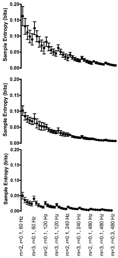 On The Calculation Of Sample Entropy Using Continuous And Discrete Human Gait Data