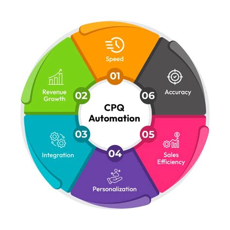 Key Benefits Of Automating Your Cpq Process Cincom