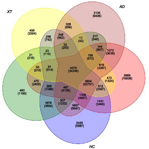 Venn Diagrams Showing The Unigenes For Comparative Transcriptomes The