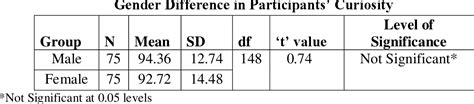 Table 2 From A Comparative Study Of Curiosity And Academic Achievement