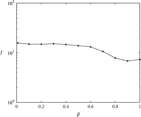 Figure 16 From Design Of Fuzzy Fractional Pd I Controllers Tuned By A Genetic Algorithm