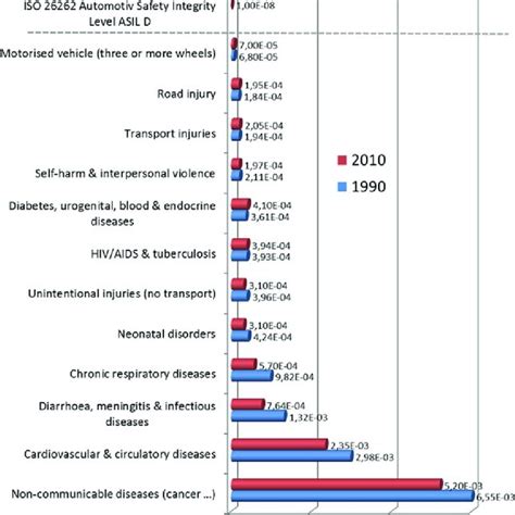 3 Global Mortality Rates With Exemplary Causes Of Death For 1990 And