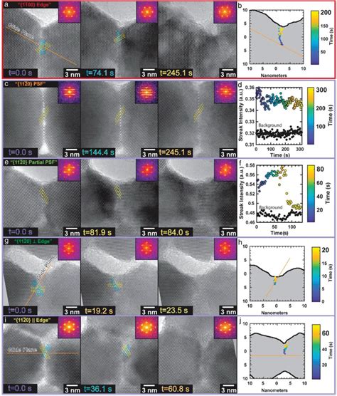 Electron Dose‐rate‐controlled In Situ Tem Measurements Lead To Fusion Download Scientific