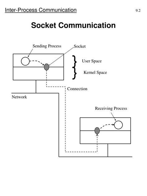 PPT Unix Sockets PowerPoint Presentation Free Download ID