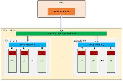 Opencl框架 一只tom的笔记本 Opencl框架 一只tom的笔记本