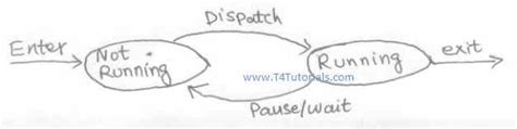 two state process model in operating systems