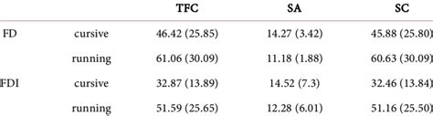 Means And Standard Deviations For The Cognitive Style And The