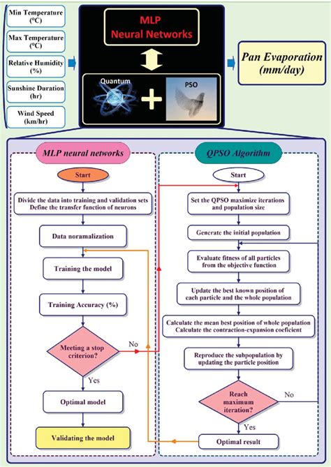 Flowchart Of The Proposed Mlp Qpso Model Structure Download Scientific Diagram