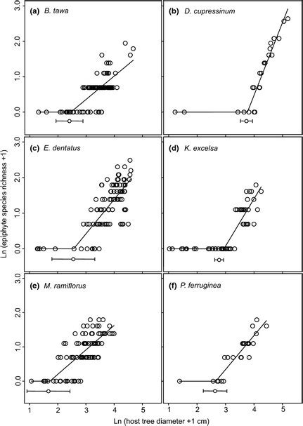 Breakpoint Regression Analysis Of Epiphyte Species Richness As A Download Scientific Diagram