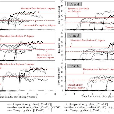 Flow Depths Of The Debris Flow Front For All Cases At P 100 And P 200