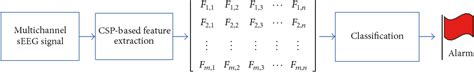 Figure From Epileptic Seizure Prediction Using CSP And LDA For Scalp