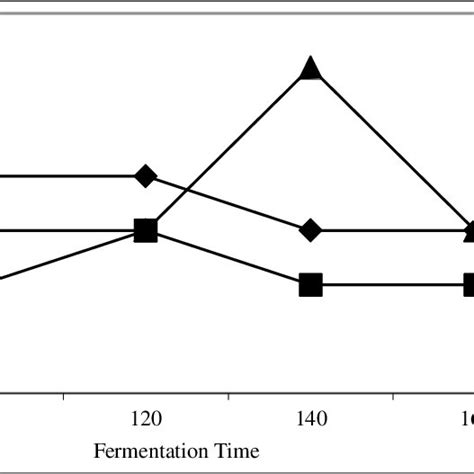 Influence Of Fermentation Temperature And Duration On Caffeine Content