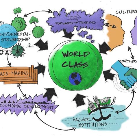 World Class Communities Download Scientific Diagram