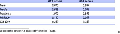 Dea Vrs Efficiency Scores And Sfa Efficiency Scores Download Table